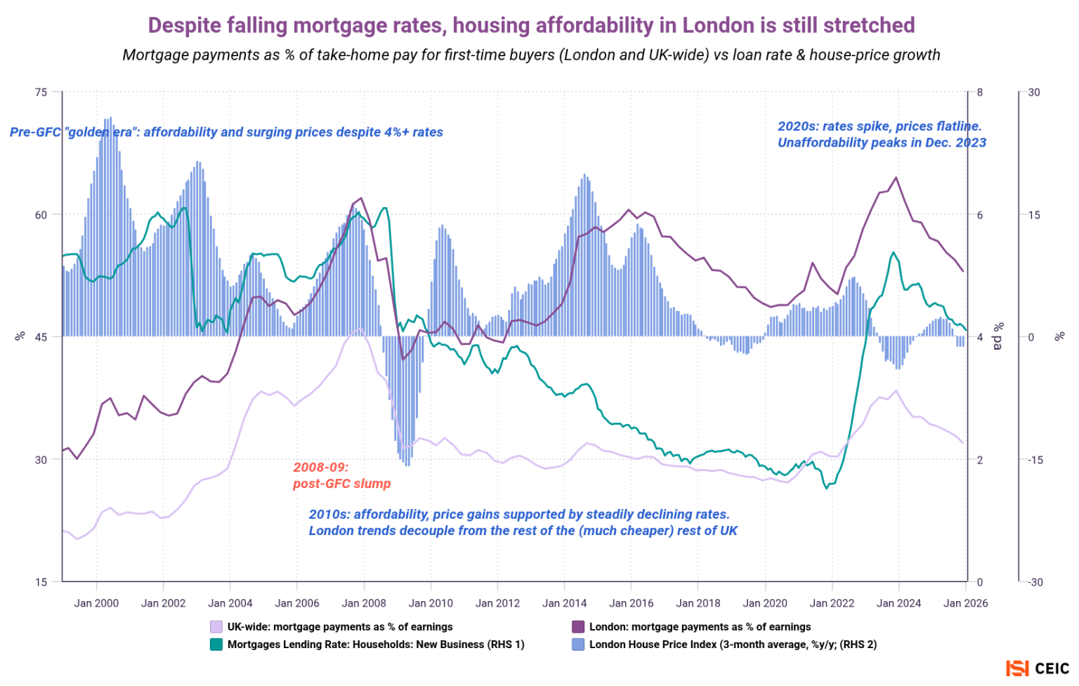 London's housing unaffordability persists despite rate relief and flat ...