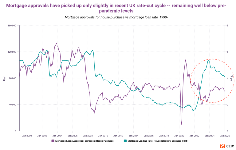 London's housing unaffordability persists despite rate relief and flat ...