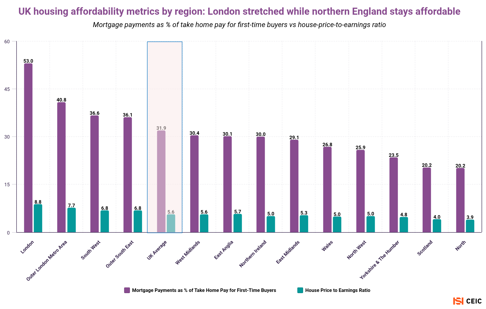 London's housing unaffordability persists despite rate relief and flat ...