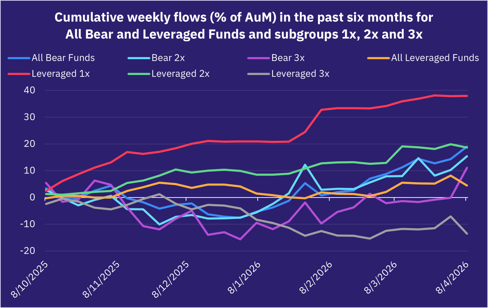 Risk appetite reemerges as de-escalation hopes drive fresh inflows - ISI