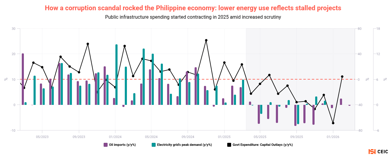 Philippine scandal puts state projects on hold – and energy consumption ...