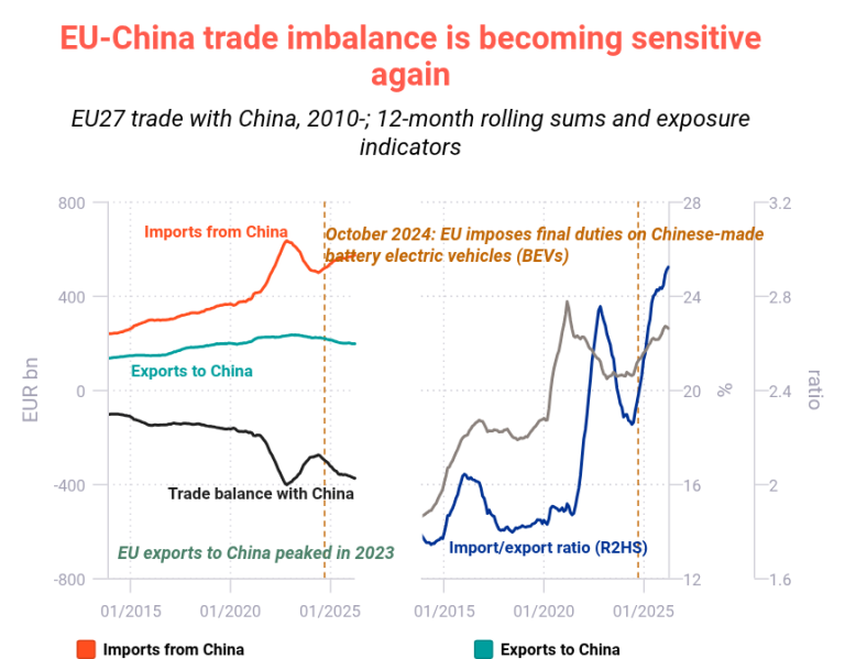 EU-China trade friction is moving beyond EVs - ISI